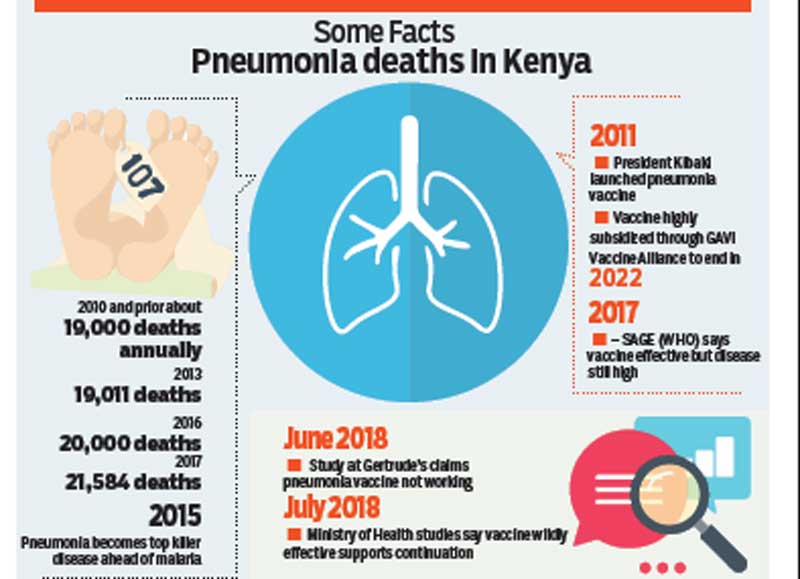New study queries pneumonia jab as state adamant - The Standard Health