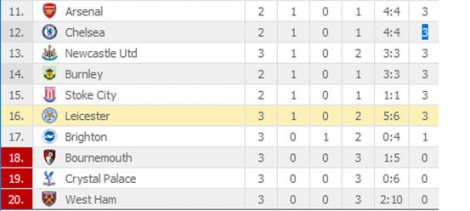 Latest Premier League Table