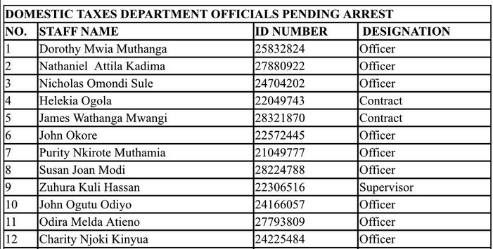 DCI names KRA officials under probe, orders them to surrender tomorrow ...