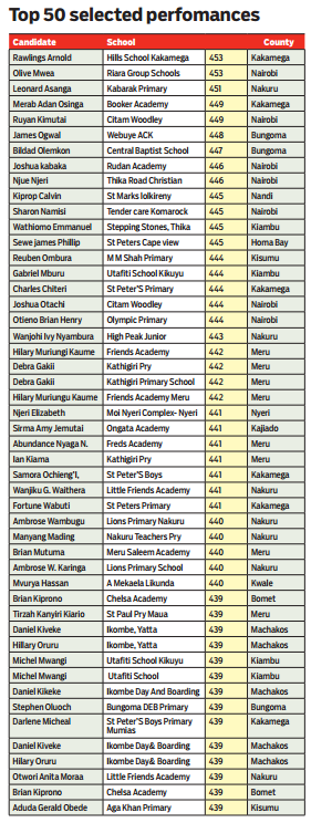 At a glance: 2018 KCPE in numbers - The Standard